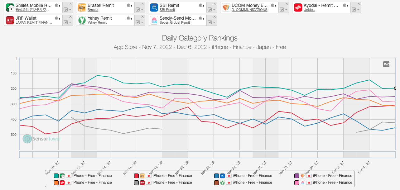 Smiles Mobile Remittance App Store Rank Reaching to the Top - Digital ...